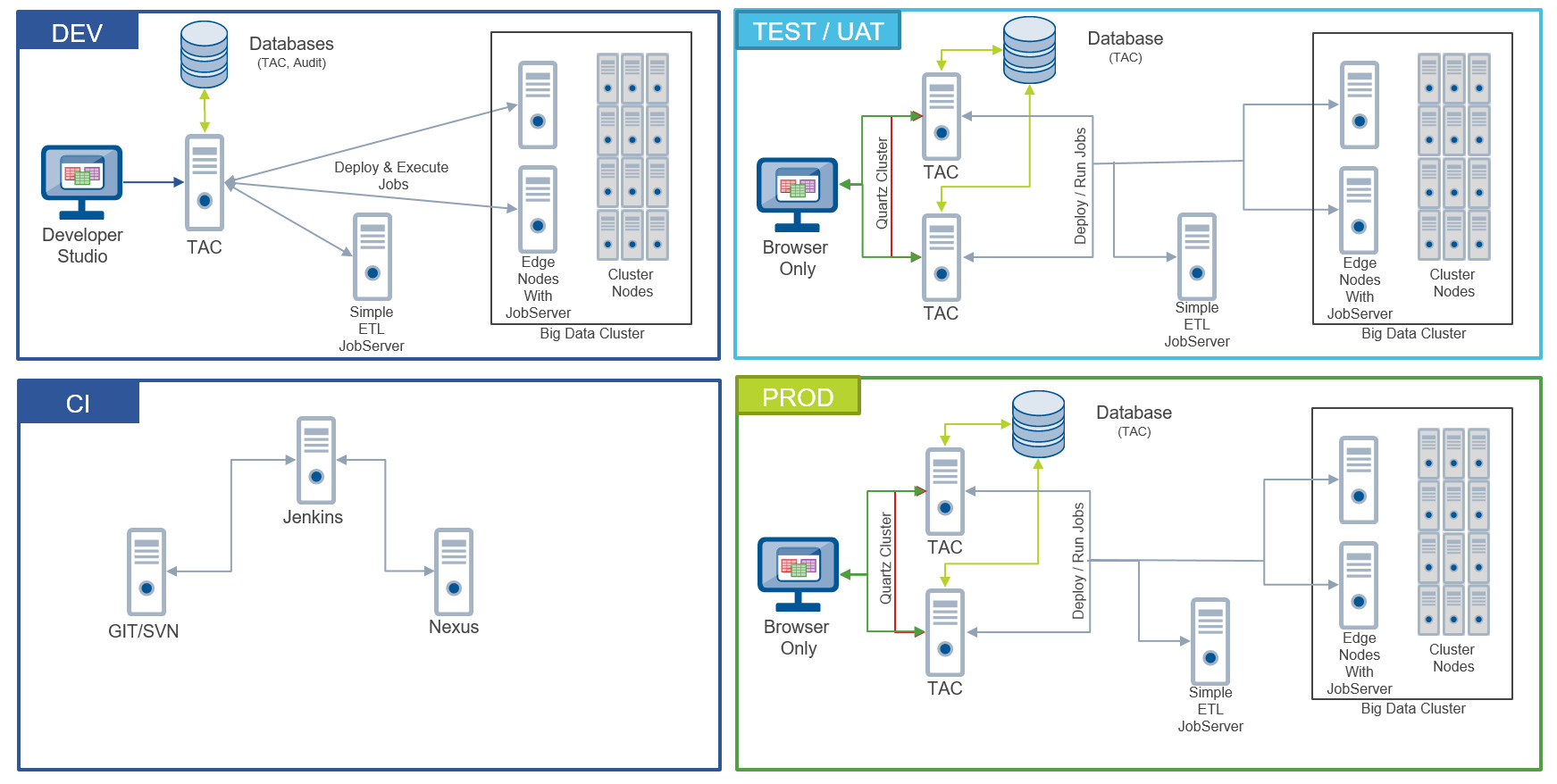 Talend architecture – Talend Best Practices